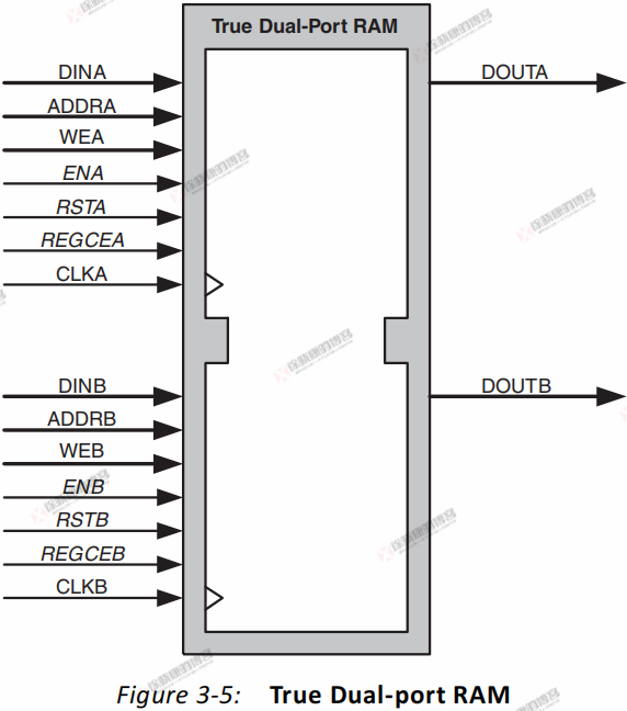 Xilinx IP 解析之 Block Memory Generator v8.4 ——01-手册重点解读（仅Native RAM） – 徐晓康的博客